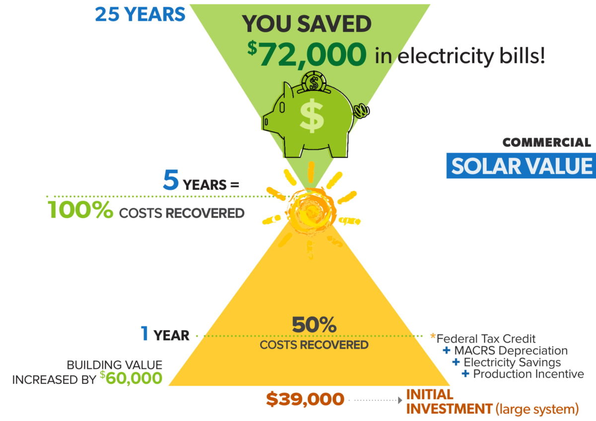 Seattle, Washington State Solar Incentives